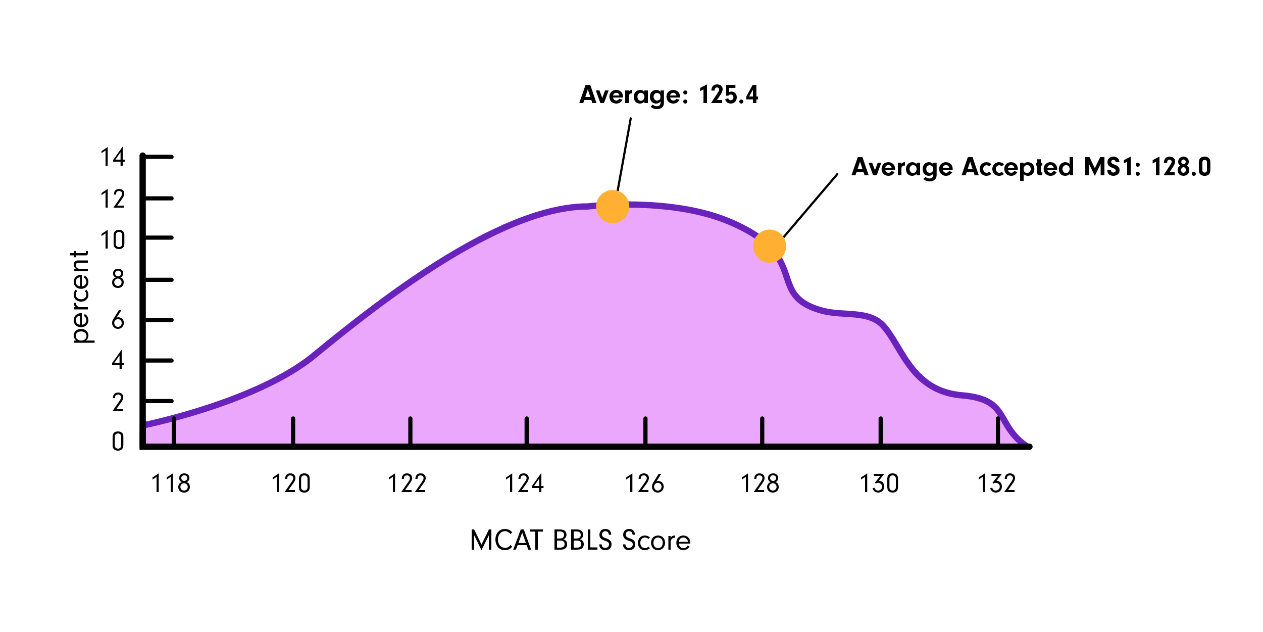 MCAT Sections: Average Score and Percentile by Section – Pixorize Blog