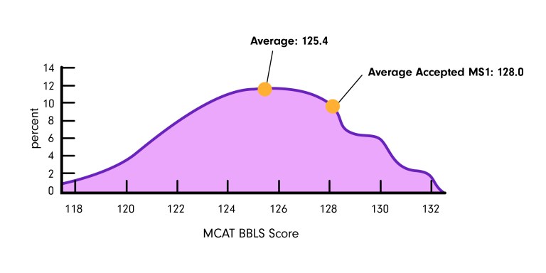 MCAT Sections: Average Score and Percentile by Section – Pixorize Blog