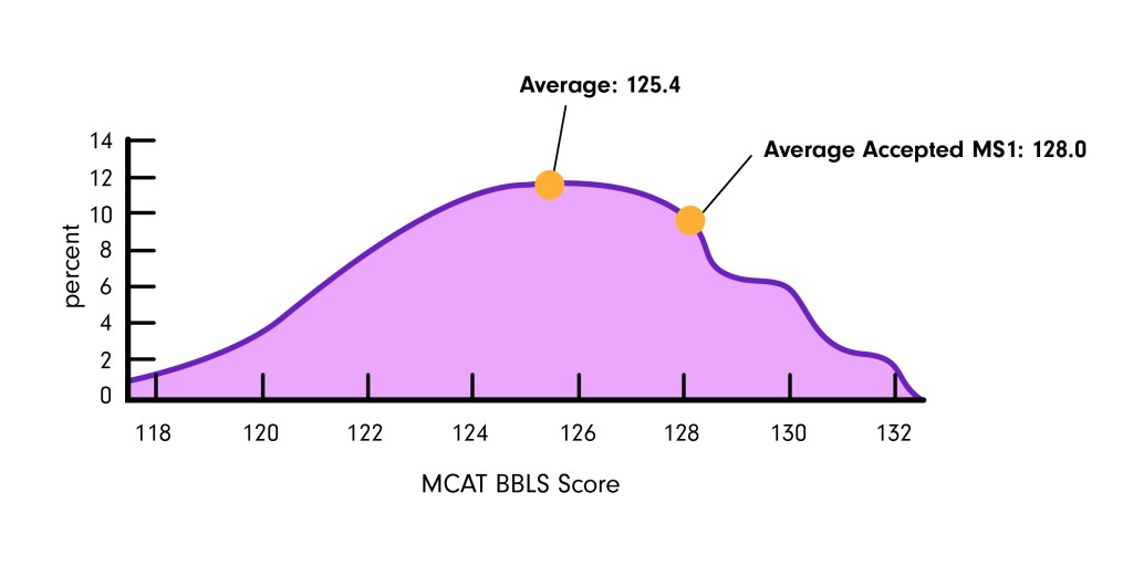 MCAT Sections: Average Score and Percentile by Section – Pixorize Blog