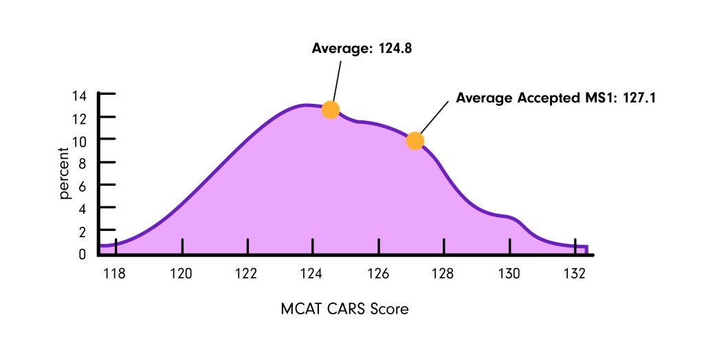 MCAT Sections: Average Score and Percentile by Section – Pixorize Blog