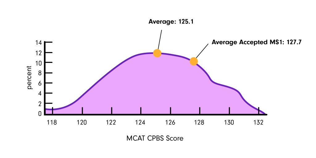 MCAT Sections: Average Score and Percentile by Section – Pixorize Blog