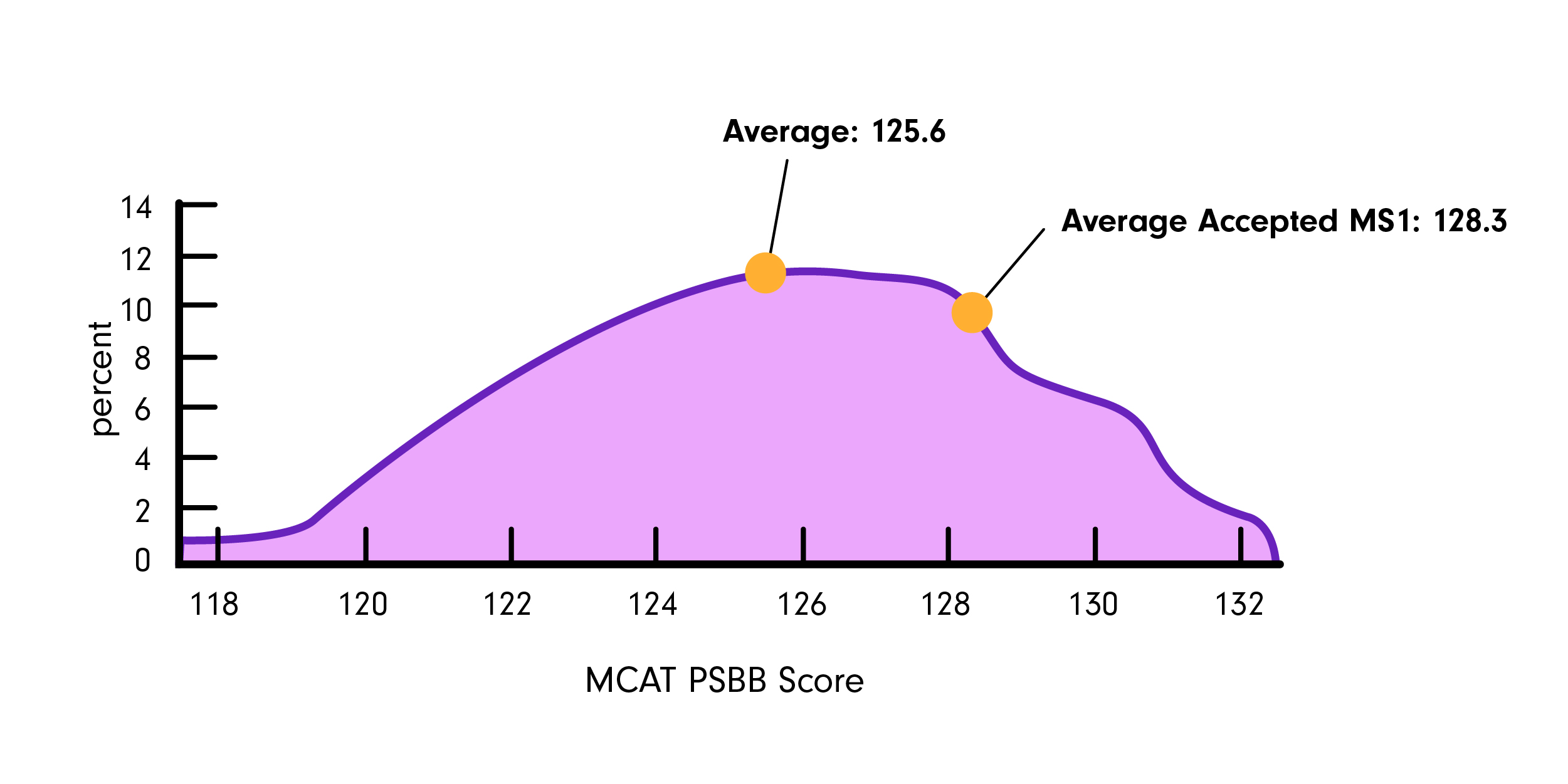 MCAT Sections: Average Score and Percentile by Section – Pixorize Blog