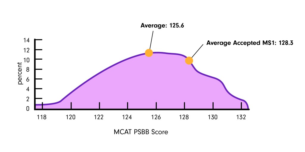 MCAT Sections: Average Score and Percentile by Section – Pixorize Blog