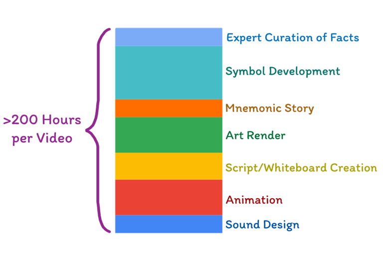 Anatomy of a Pixorize Video – Pixorize Blog